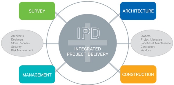 Integrated Project Delivery: IPD or ‘Not Quite’ IPD?