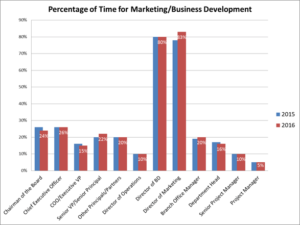 Trend Line: How Do A/E Firm Leaders Charge Their Time?