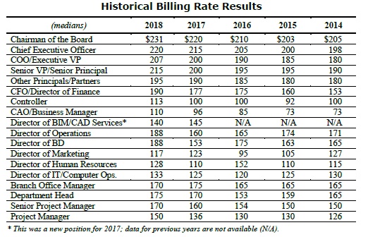 Benchmark Both Billing Rates and Salaries For Firm Success