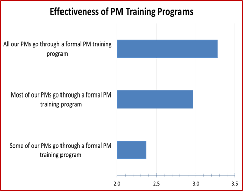 Why the Most Common PM Practices are NOT the Best Practices