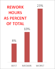 How to Minimize Rework to Raise Your Profits