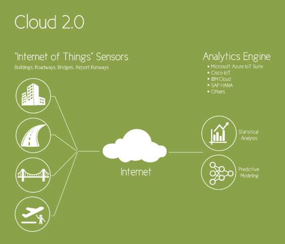 The Emergence of Cloud 2.0 and its Impact on the AEC Market