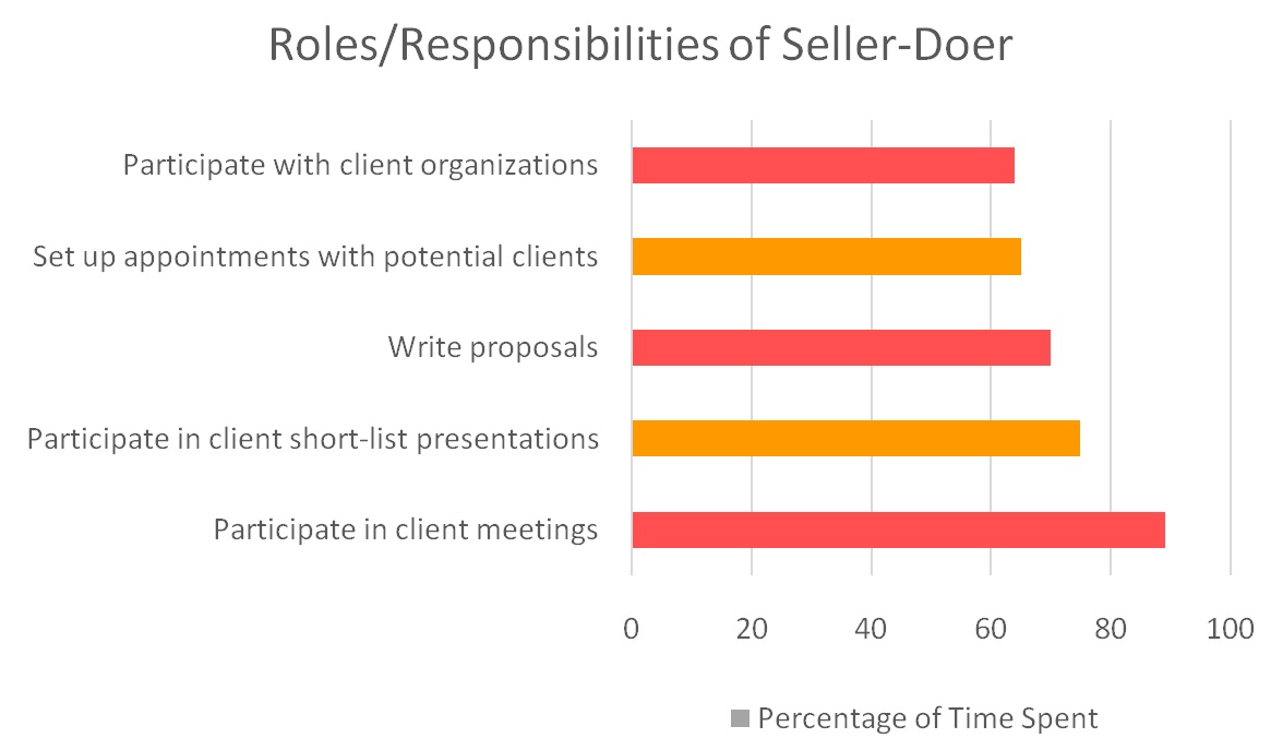 Seller-Doer With A Side Of Client-Centric Strategy