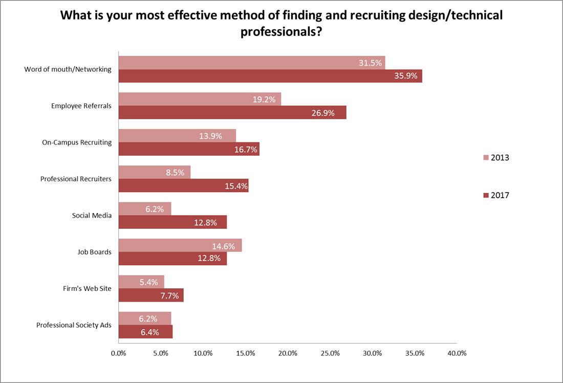 Data Dive: Trends in Effective Recruiting